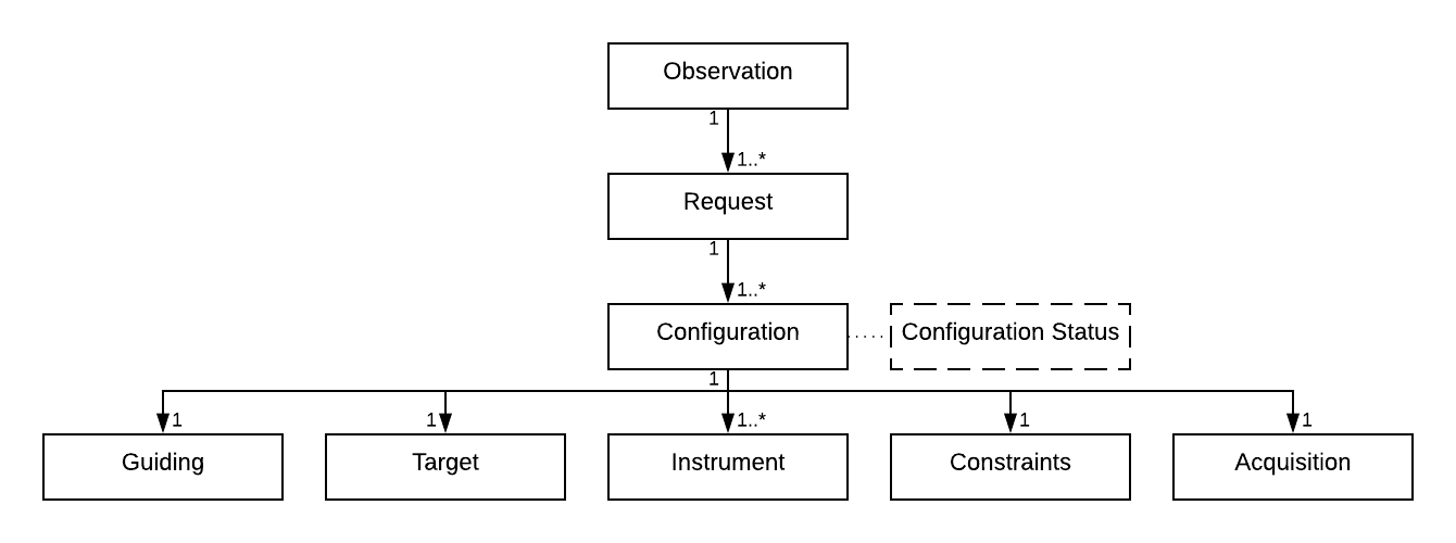 LCO Apis